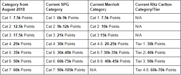 Which Hotels Will Be In Which Categories In The New Marriott / SPG ...